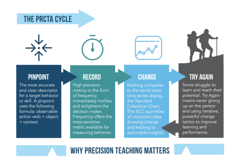 What is Precision Teaching in ABA (Applied Behavior Analysis)?