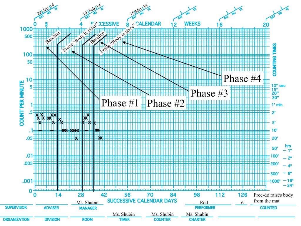 Explore Behavior Change - Phase Change Line & Applied Experiment