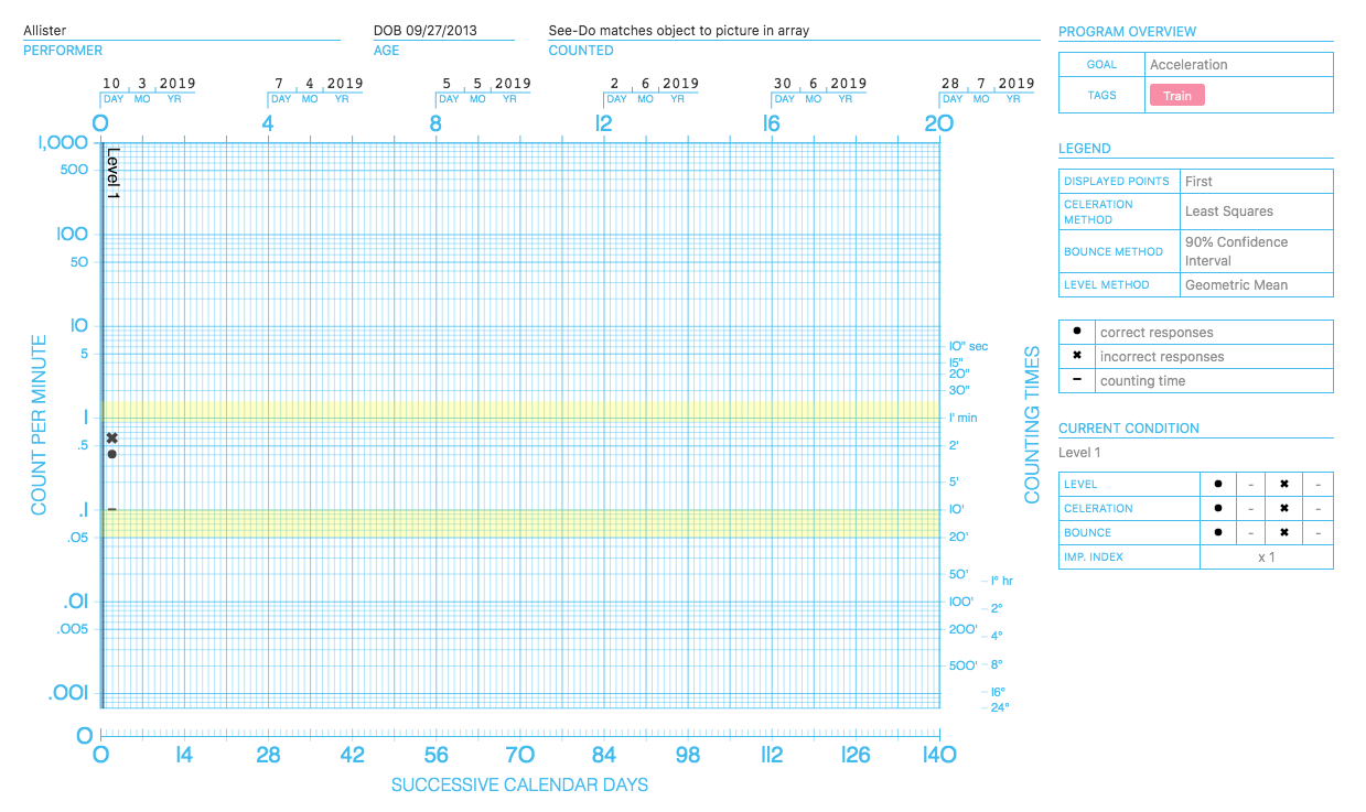 A Guide To Using PEAK To Drive Learning Outcomes