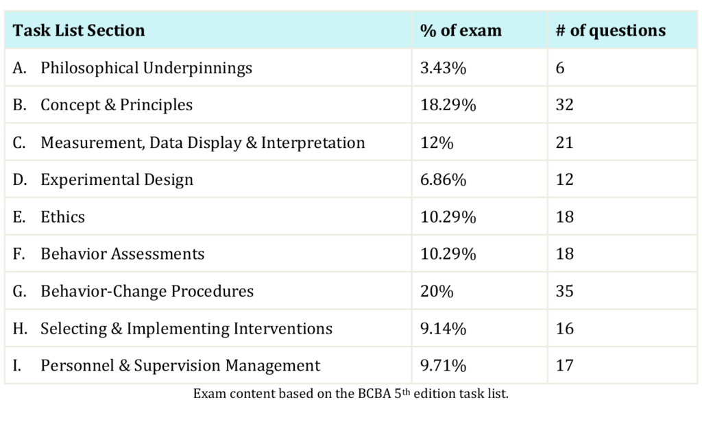 10 Study Strategies! BCBA Exam Prep: Handbook & Task List for Success