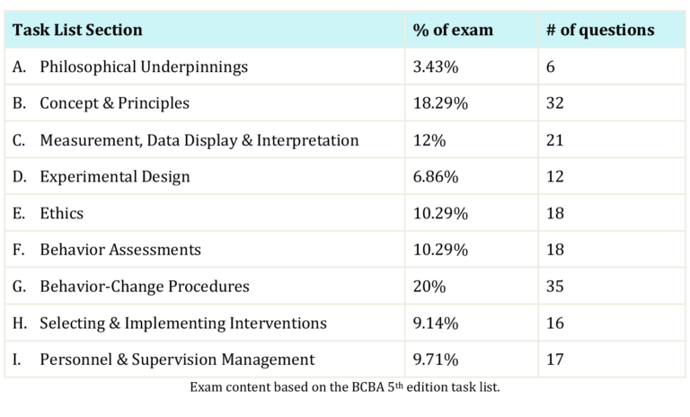10 Study Strategies! BCBA Exam Prep: Handbook & Task List for Success