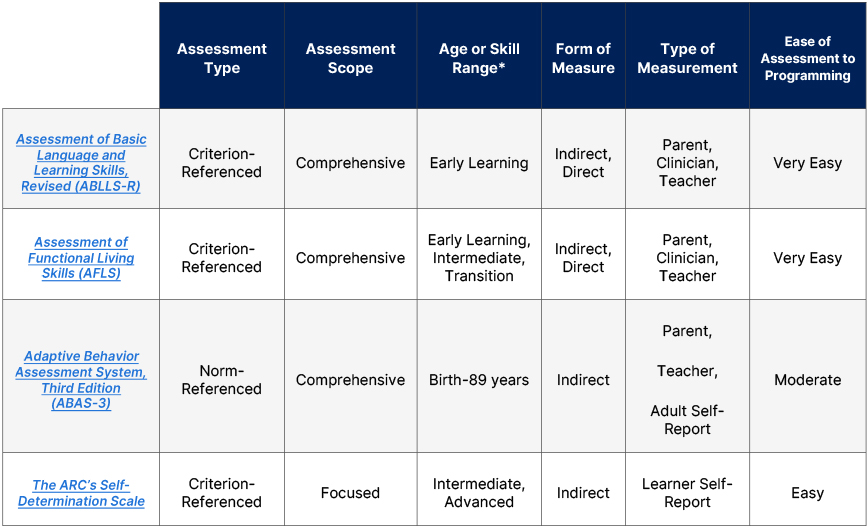 Criterion-Referenced Assessment + Norm-Referenced Assessment = Success