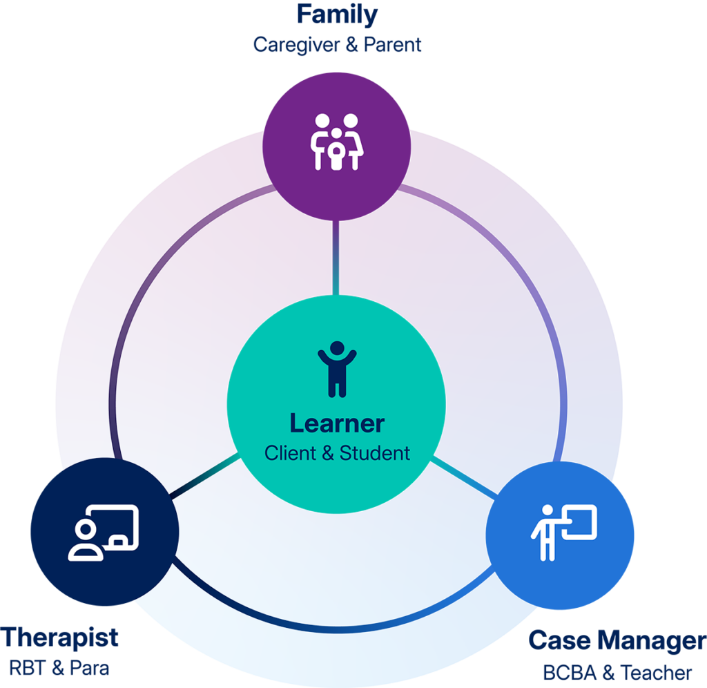 Enhance Caregiver Engagement with IDD Care Management